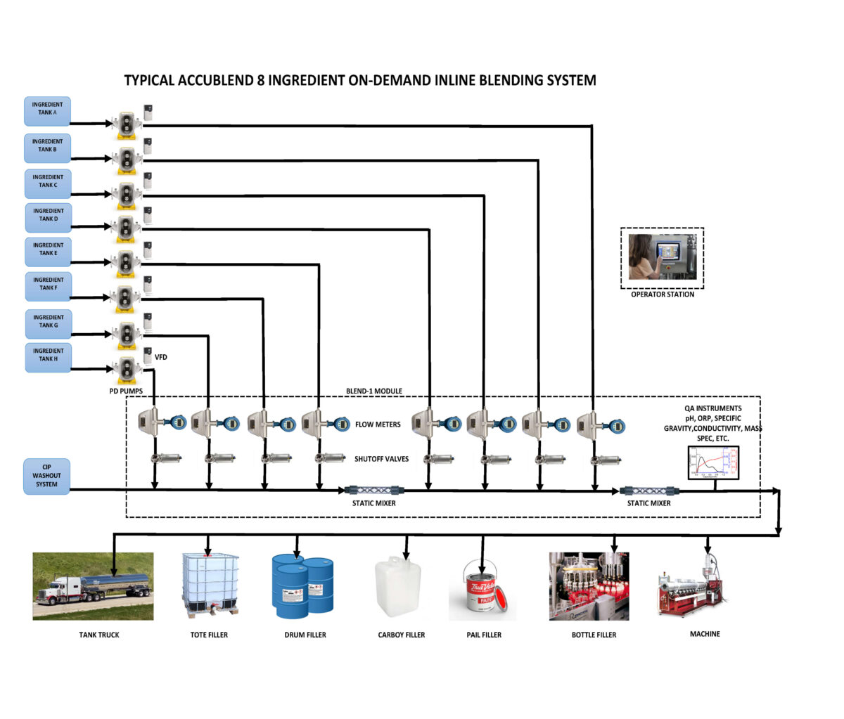 How Inline Blending Technology Works | AccuBlend Inline